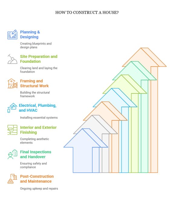 How to Construct a House: Stages You Can't Miss