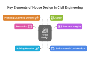 Learn House Design in Civil Engineering: Complete Guide